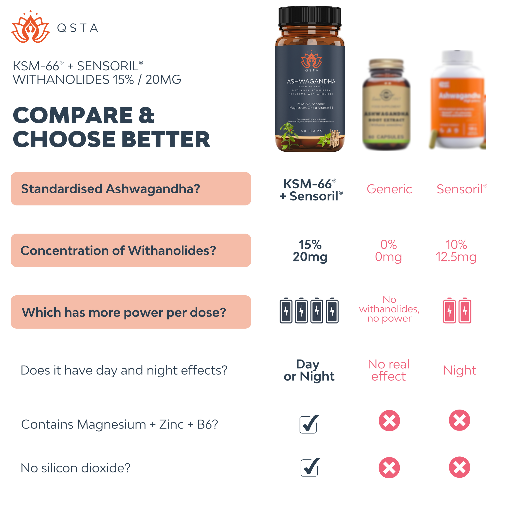 ASHWAGHANDA KSM-66® + Sensoril® – QSTA Labs